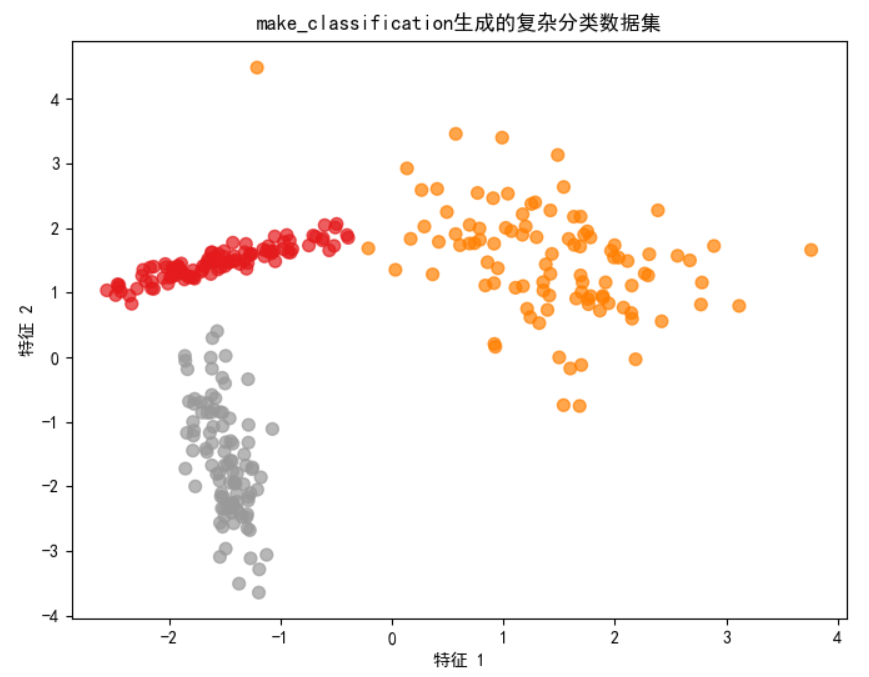 sklearn.datasets.make_*系列全解析：人工数据集的生成与可视化-CSDN博客