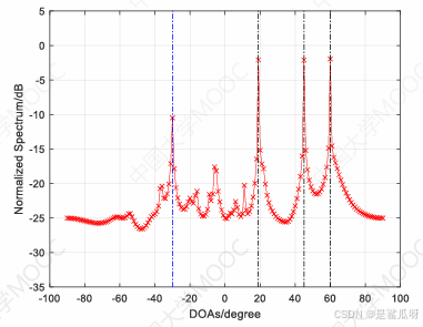 Capon估计器与CBF估计器的比较及MATLAB仿真_cbf和capon仿真-CSDN博客