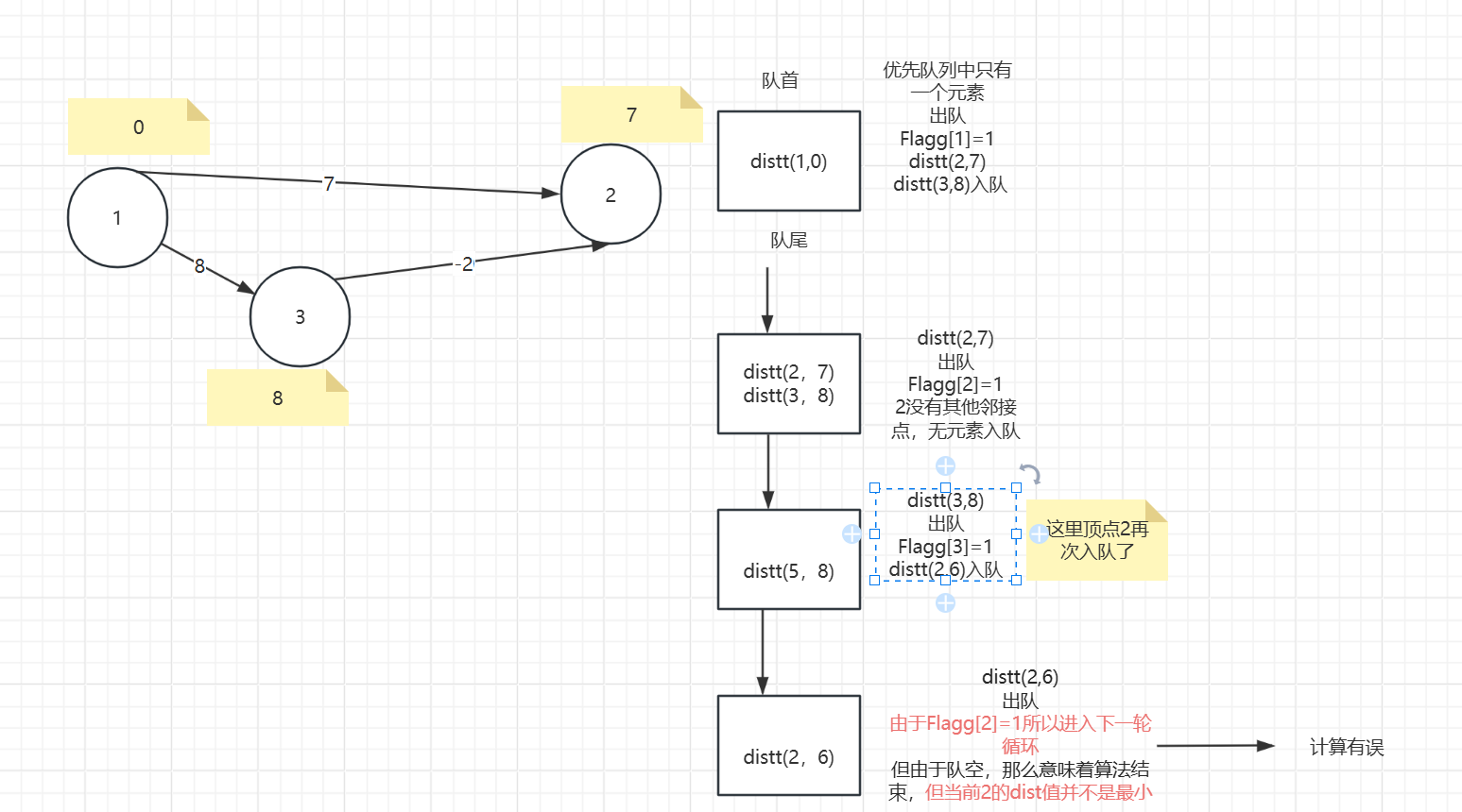 Java代码--单源最短路径算法（Dijkstra，Bellman-ford，SPFA)_spfa java 工具-CSDN博客
