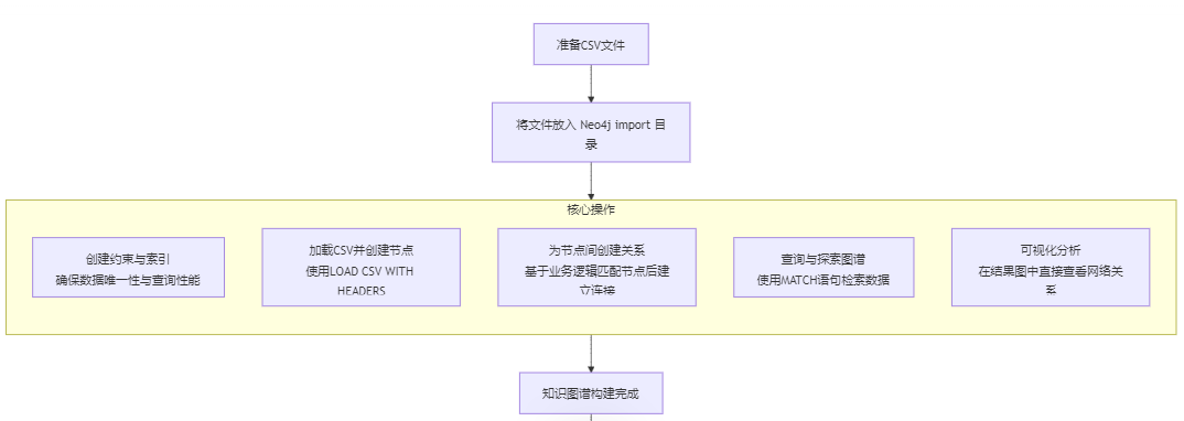 从 Csv 到知识图谱的设计与构建【结合 Neo4j Browse 实现查询展示的友好可视化】 Csdn博客