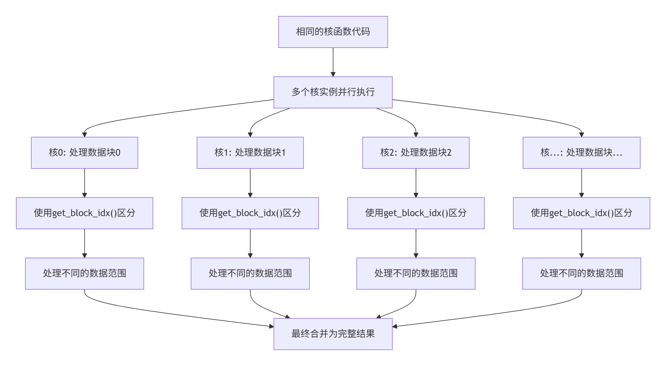 Ascend C 核函数编程模型精解：从概念到实践掌握并行计算精髓-CSDN博客