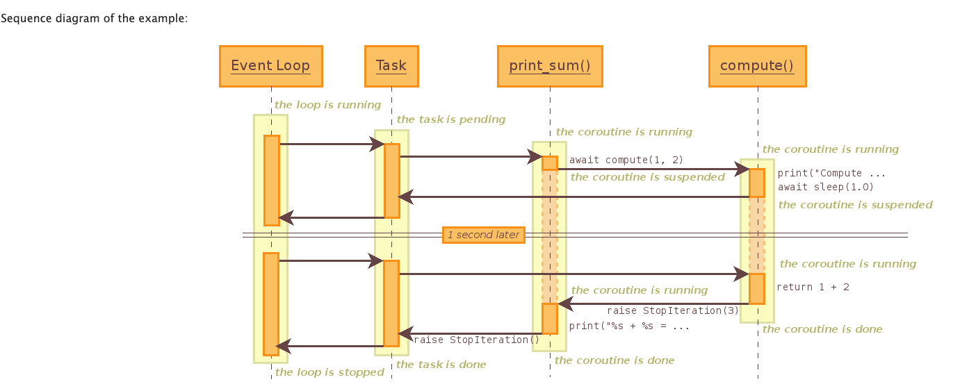 Python Process 进程 Coroutine 协程 Thread 线程_multiprocessing多进程写数据-CSDN博客