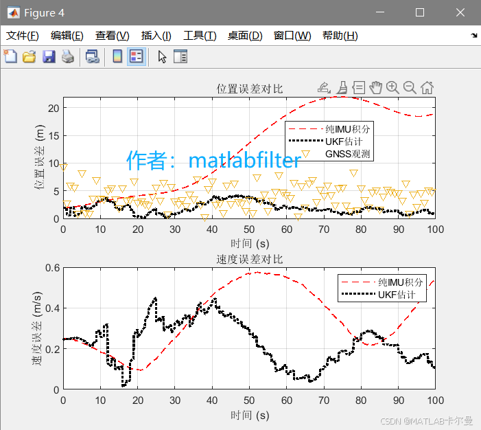 【MATLAB例程】UKF（无迹卡尔曼滤波）的组合导航，状态量为平面8维，观测量为XY坐标。附中文注释-CSDN博客