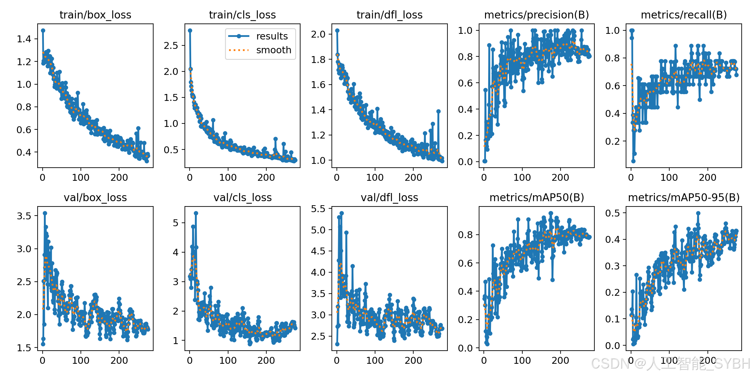 基于yolov8的石油泄漏检测系统(深度学习模型ui界面python代码训练数据集)yolov8 实现漏检 Csdn博客