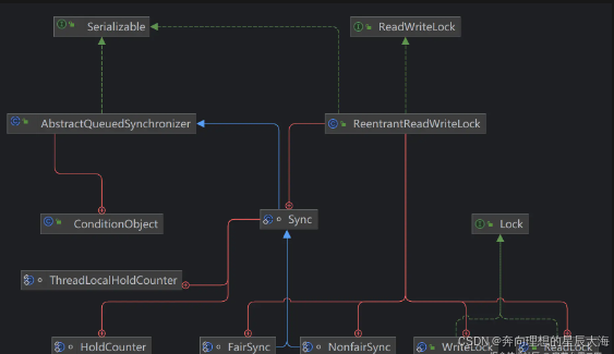 Java中ReentrantReadWriteLock的实现原理-CSDN博客