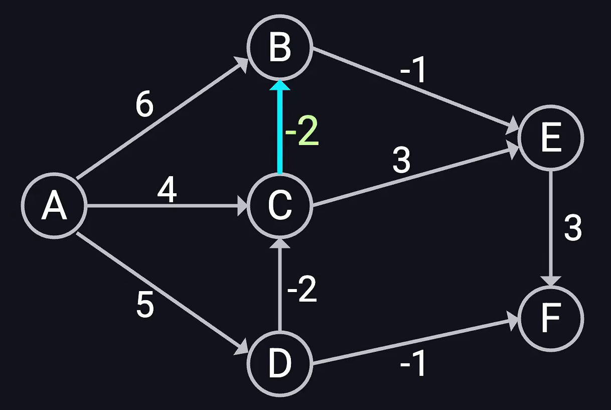 算法总结-图论-最短路径（Dijkstra算法/Bellman-Ford算法/Floyd-Warshall算法）_bellman-fordd 网络-CSDN博客
