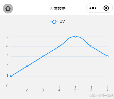 uniapp使用lime-echart兼容echarts在微信小程序渲染图表_lime-echarts-CSDN博客