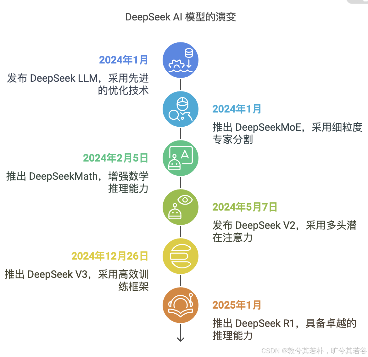 Deepseek发展历程概要_deepseek数据量700万亿-CSDN博客