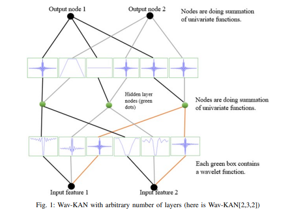 YoloV8改进策略：卷积篇|Kan行天下之小波Kan-CSDN专栏