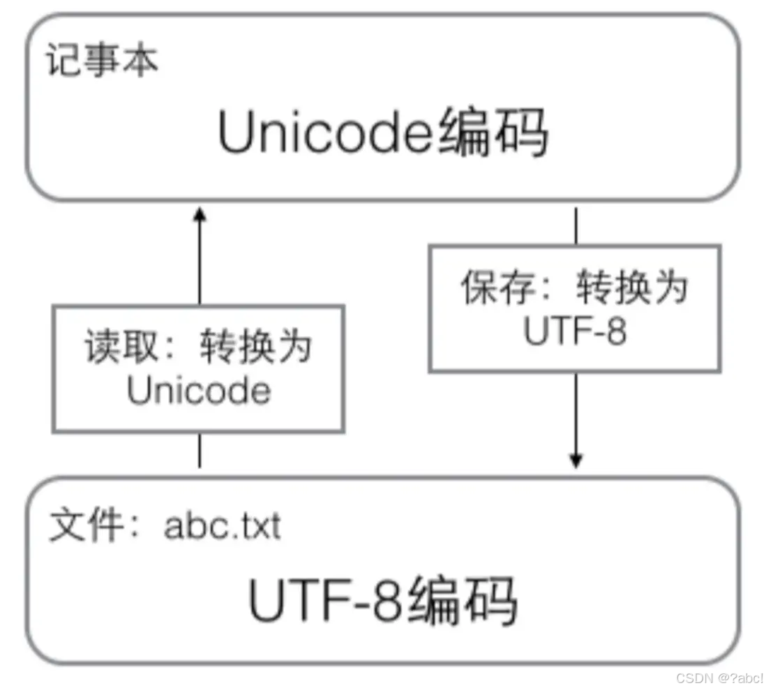 数据库：utf-8 和 utf8mb4 、字符集、字符编码 区别_utf8 utf8mb4-CSDN博客