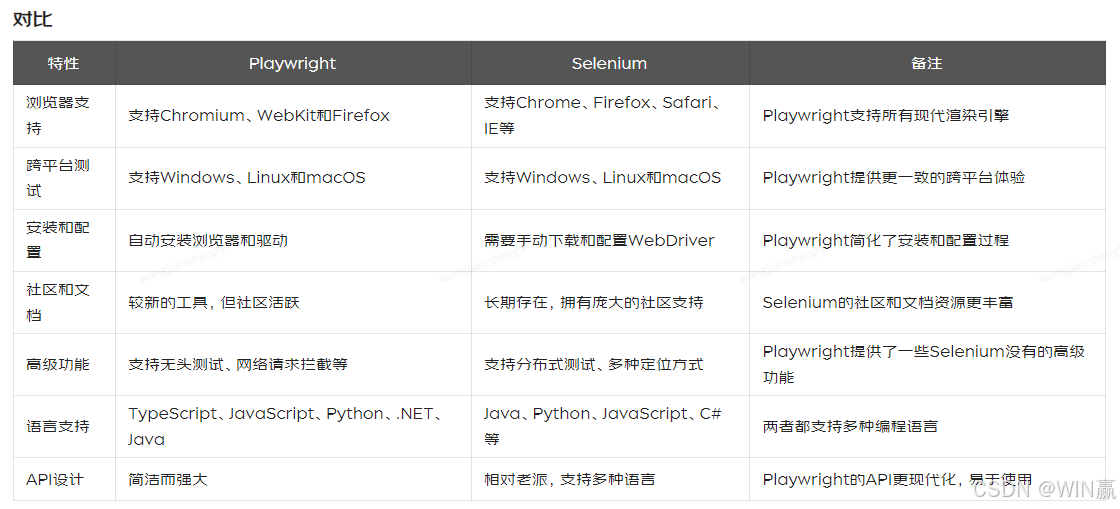 web自动化测试框架playwright_playwright做web自动化测试-CSDN博客