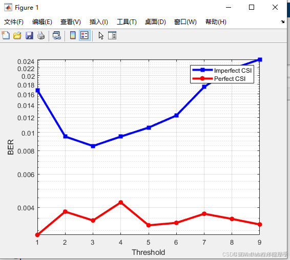 【matlab源码 第316期】基于matlab的4用户otfs系统仿真,采用qpsk调制分析误码率与判决阈值的关系,csi Csdn博客