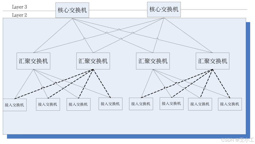 Openstack Spine-Leaf网络-CSDN博客