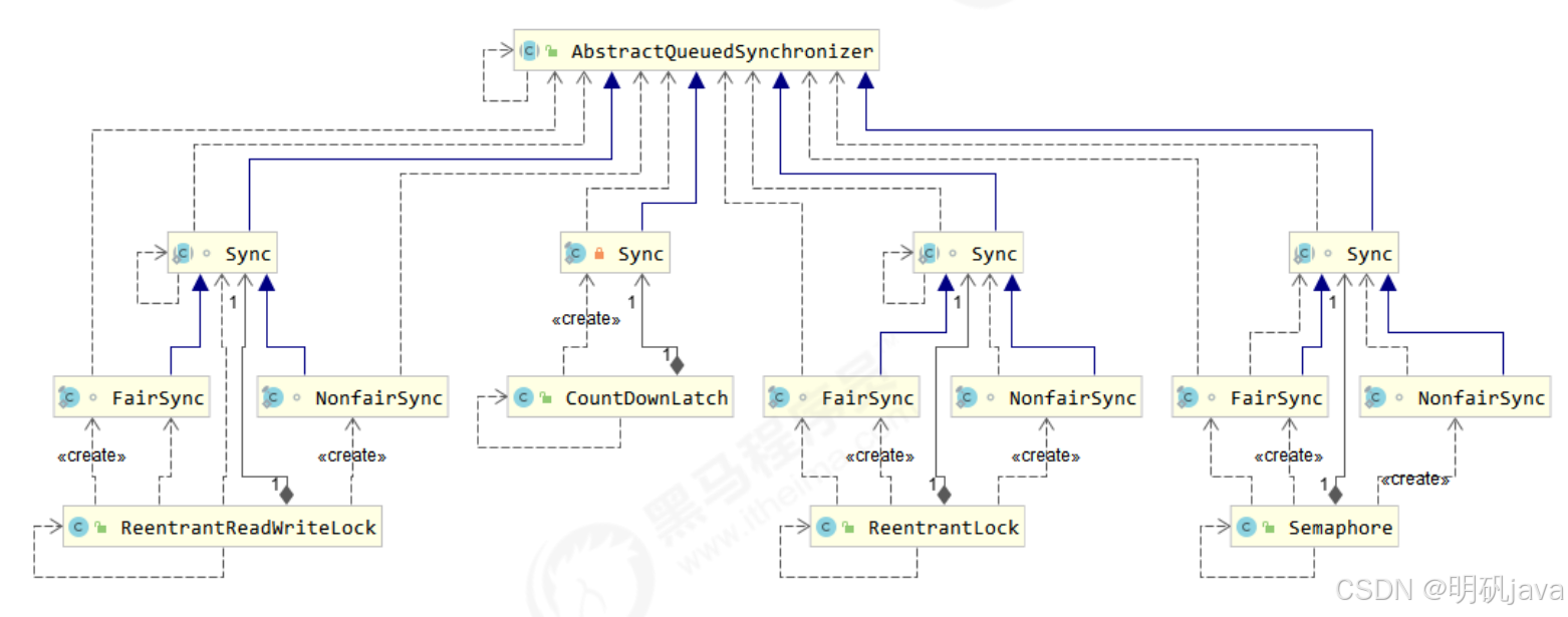 JUC-AQS原理_aqs同步队列是谁写的-CSDN博客