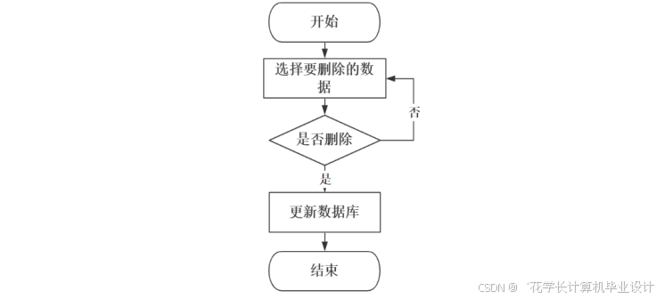 计算机毕业设计springboot中小型连锁超市智能化管理系统 基于spring Boot的中小型连锁超市智能运营管理系统设计与实现 Spring Boot框架下的中小型连锁超市信息化管理系统