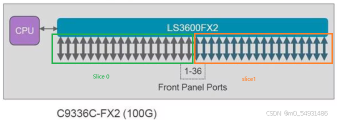 N9K 缓存机制_cisco c9332d-gx2b-CSDN博客