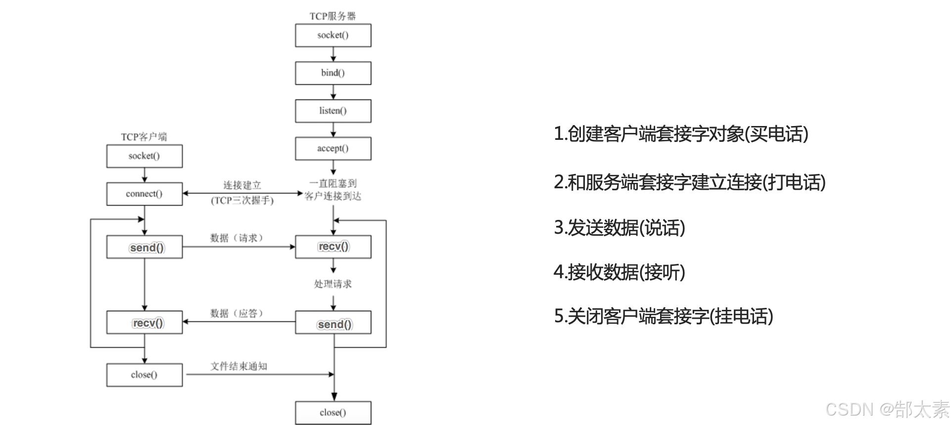 计算机网络及tcp网络应用程序开发计算机专业会学tcp Csdn博客