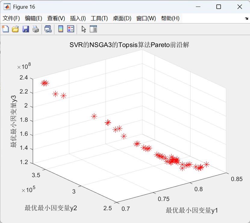 (懒人救星版)SVR_NSGA3_Topsis支持向量机SVR做代理模型，结合熵权法Topsis的多目标遗传算法NSGA3反求寻优最佳因变量及对应的最佳自变量（含帕累托前沿解和最佳解及其最佳权 ...