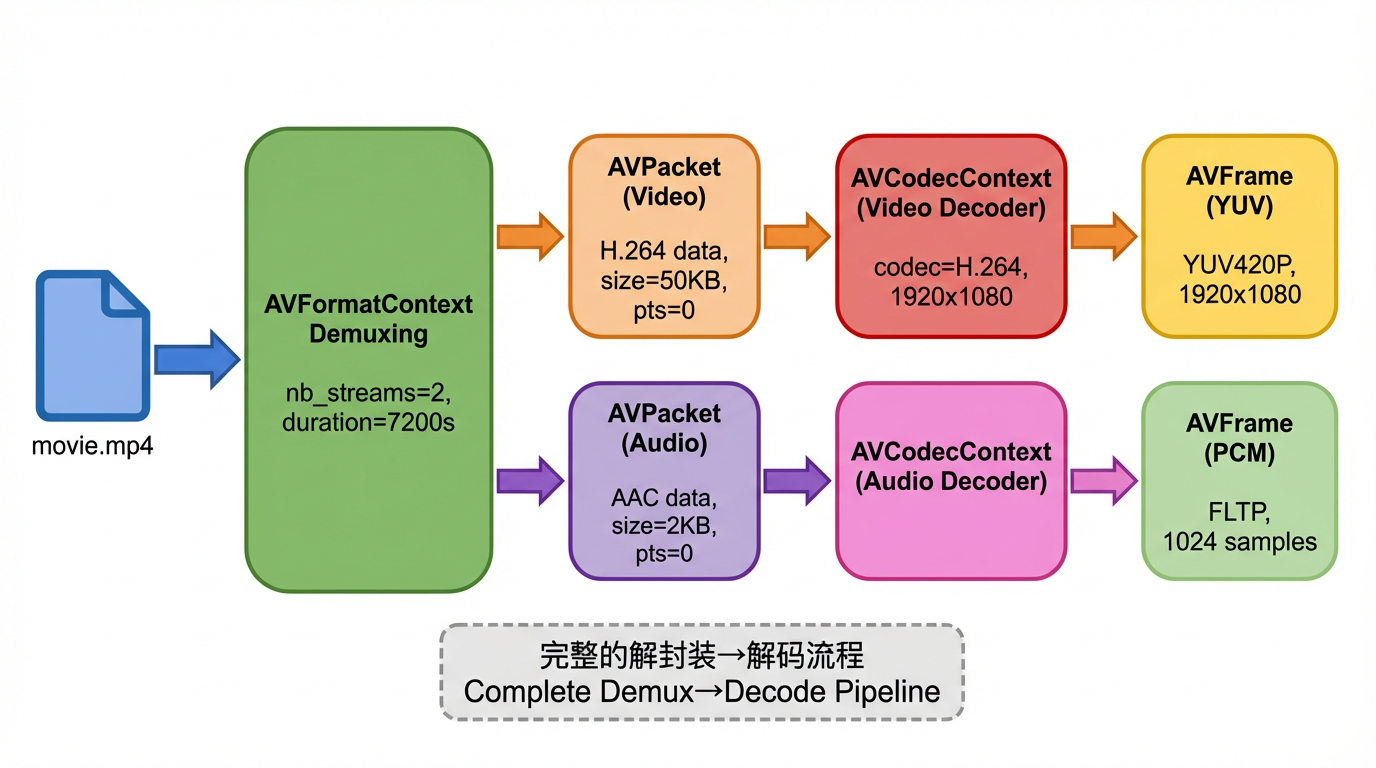 FFmpeg 核心 API 快速入门_ffmpeg 快速入门-CSDN博客