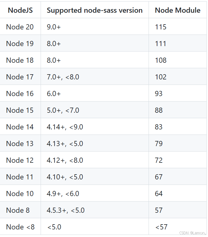 node-sass安装报错问题_nodesass安装报错-CSDN博客