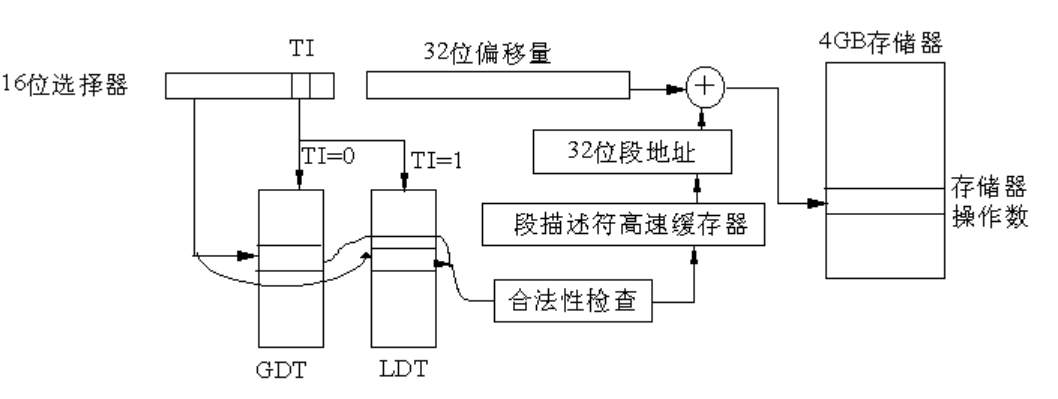 X86系统寄存器介绍（续）——系统地址寄存器_gdt寄存器-CSDN博客