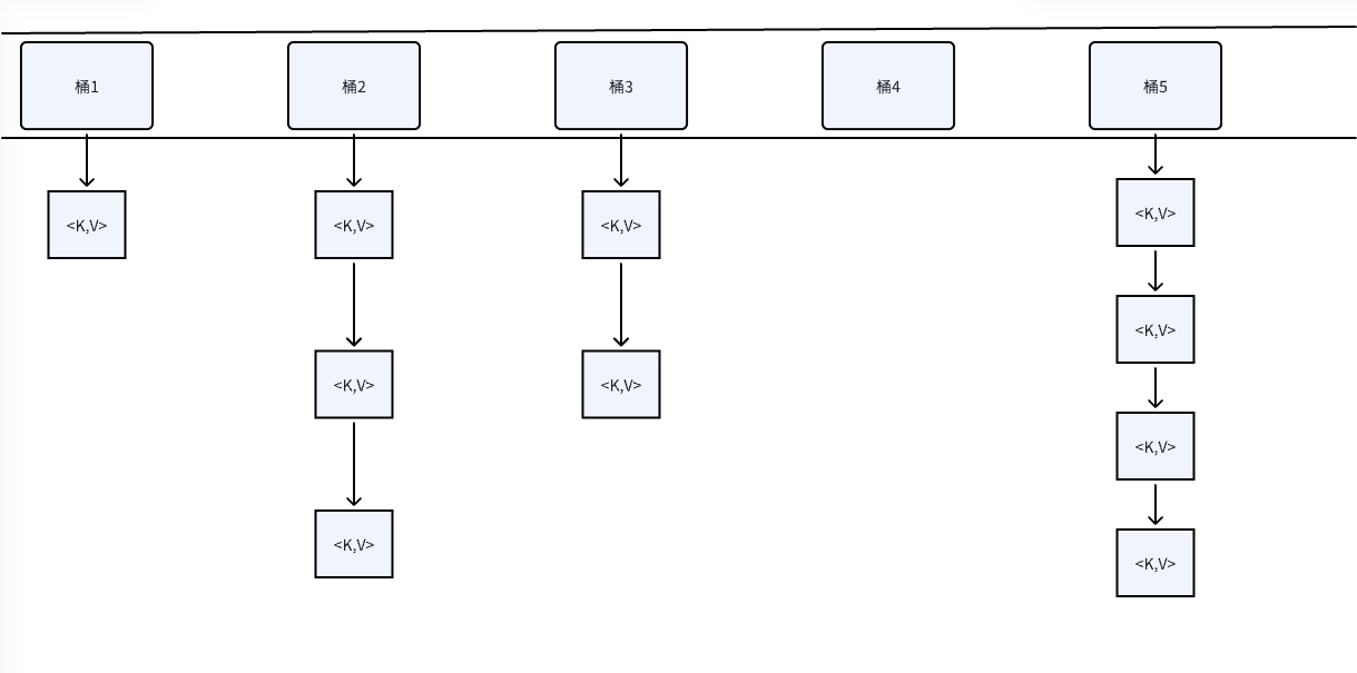 HashMap用法与原理详解_hashmap桶-CSDN博客