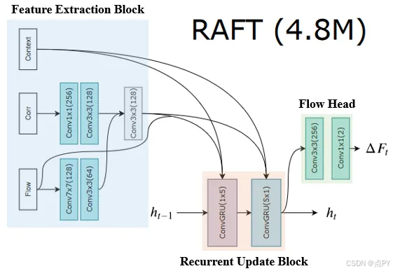 使用RAFT的深度光流_raft光流-CSDN博客