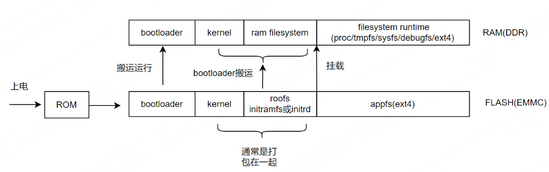 Linux文件系统之根文件系统rootfs-CSDN博客