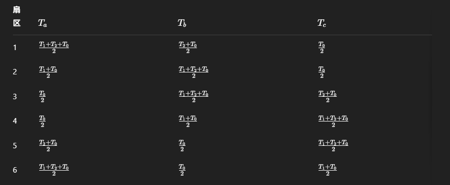 PWM调制 vs.SVPWM调制-CSDN博客