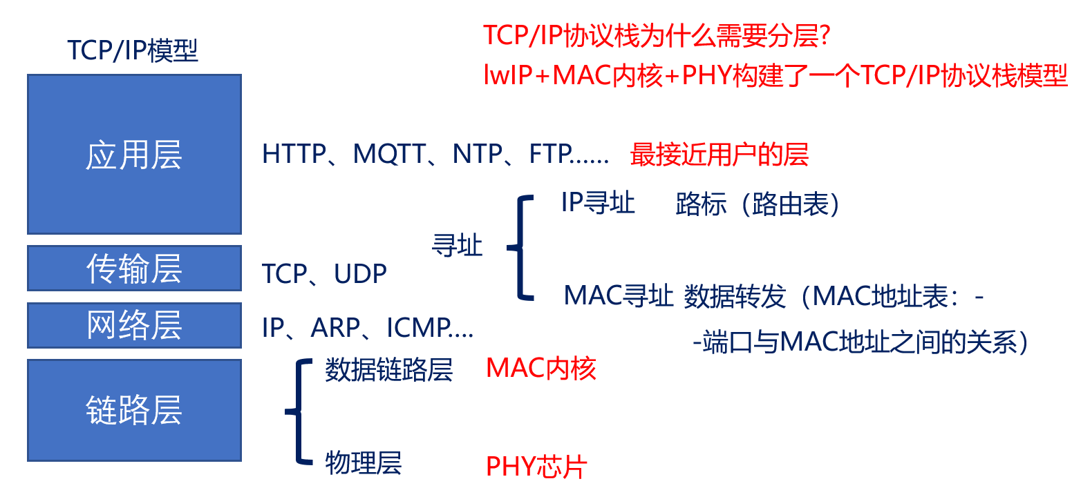 LWIP的网络层ARP协议笔记_lwip arp-CSDN博客