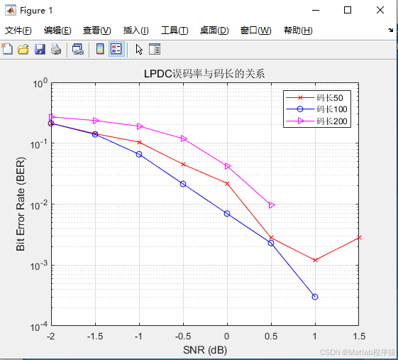 【matlab源码 第322期】基于matlab的ldpc码oms解码算法仿真,对比不同码率,码长以及迭代次数的误码率曲线。ldpc仿真迭代次数 Csdn博客