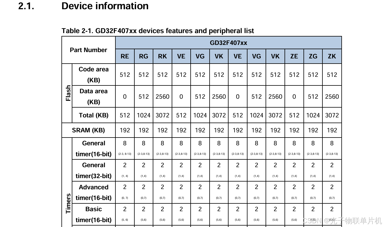 GD32F407单片机开发入门(二)GD32F407VET6单片机详解-CSDN博客