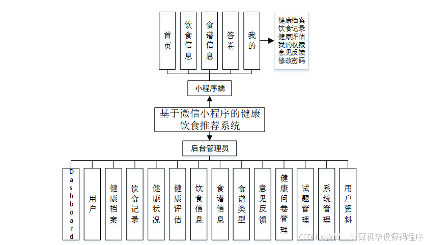 计算机毕设springboot基于微信小程序的健康饮食推荐系统 基于微信小程序的spring Boot健康饮食建议平台设计与实现 微信小程序