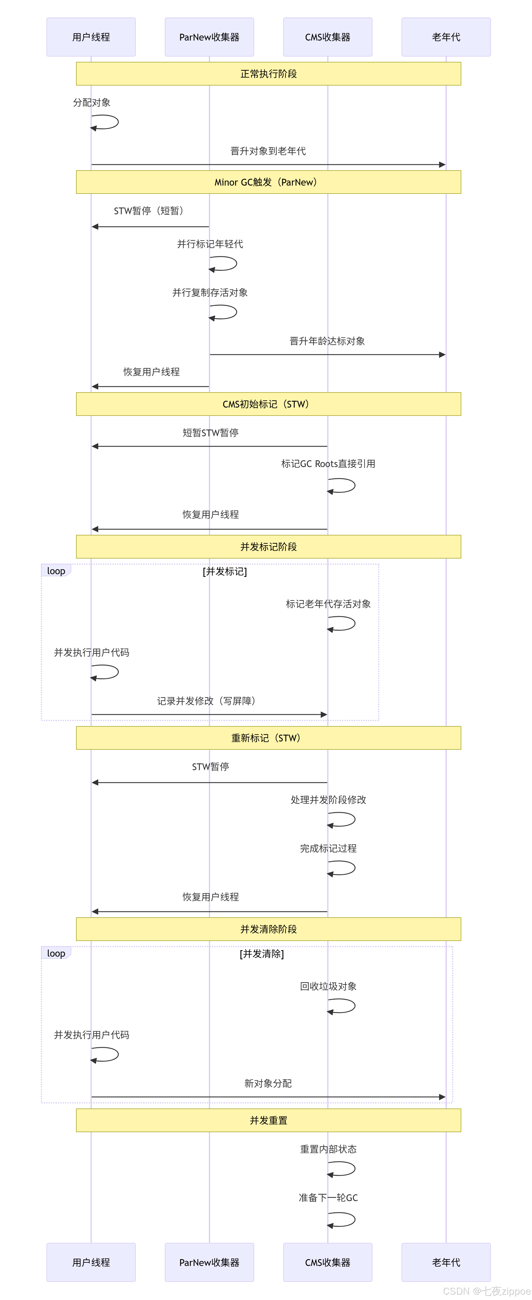 探秘HotSpot VM垃圾回收器（上）：Serial、Parallel、ParNew、CMS-CSDN博客