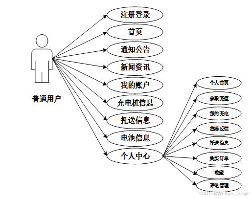 SSM电动车智能充电服务平台-计算机毕业设计源码89022-CSDN博客