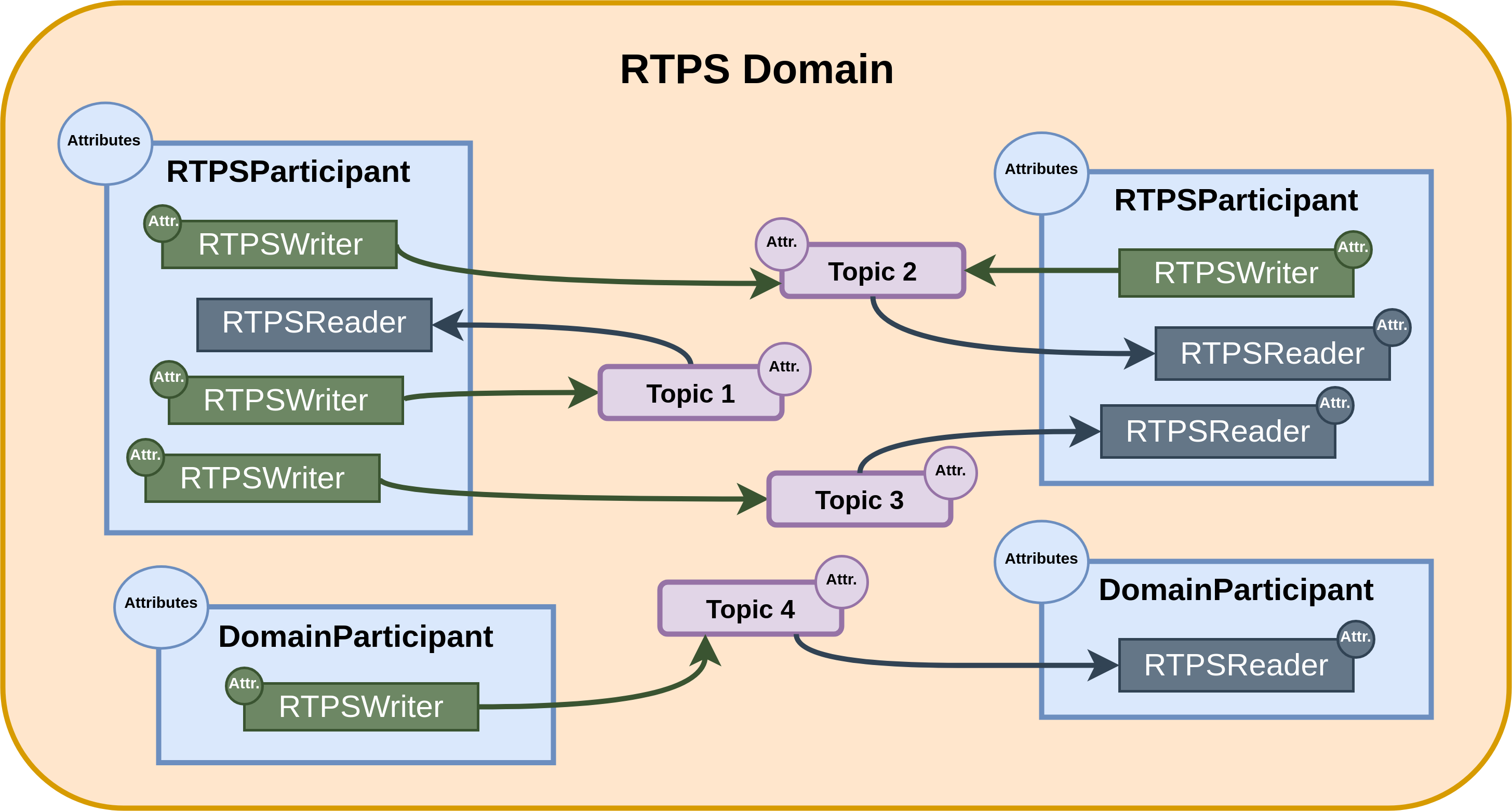 初识DDS_dds domain id-CSDN博客