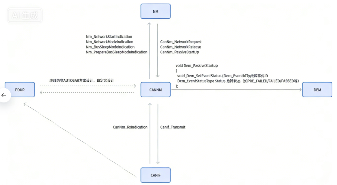 AUTOSAR-CANNM网络管理_autosar can唤醒-CSDN博客