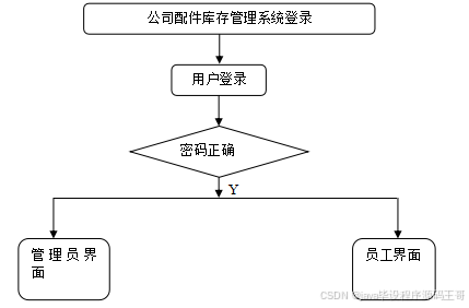 ssm公司配件库存管理系统设计与实现 SSM框架下企业配件库存管理系统的设计与应用 基于SSM框架的公司配件库存管理平台开发与实践_配件仓库管理系统设计-CSDN博客