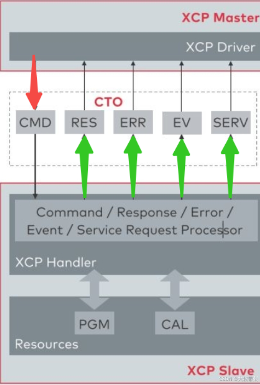 AUTOSAR实战教程-最通俗的讲标定协议XCP初入门_autosar xcp-CSDN博客