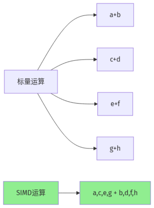 Rust中的SIMD指令优化：从原理到实践-CSDN博客