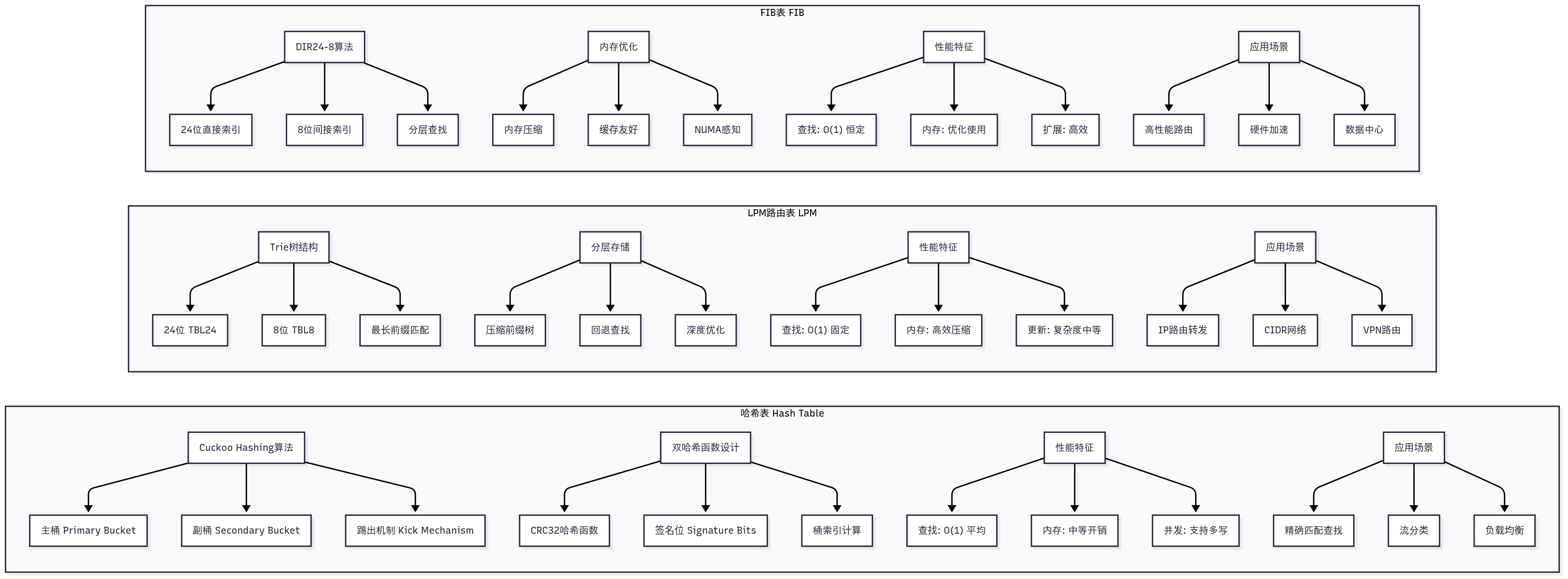 DPDK查找算法特性解读：哈希表和LPM路由表的实现_lpm表-CSDN博客