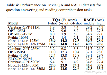 MobileLLM: Optimizing Sub-billion Parameter Language Models for On-Device Use Cases优化移动设备上的子十亿参数 ...