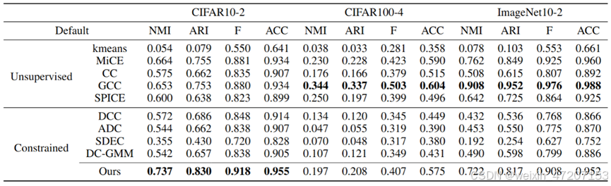 【AAAI-25】Personalized Clustering via Targeted Representation Learning 论文介绍_耿熙文-CSDN博客