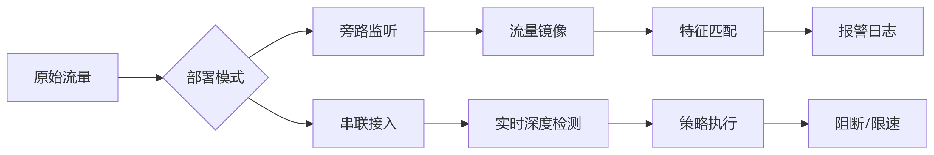 实时深度包检测（DPI） 工作原理、详细流程拓扑图、详细架构图和案例_dpdk dpi-CSDN博客