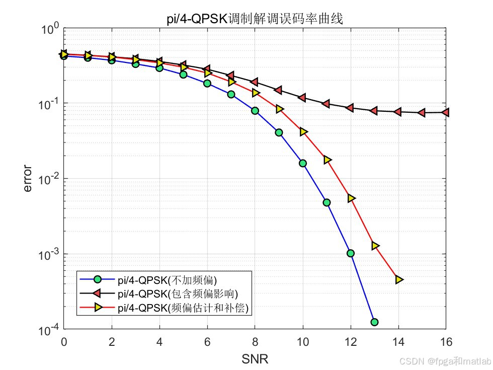 pi/4-QPSK调制解调+FFT频偏估计同步通信系统matlab误码率仿真_四分之πqpsk星座图-CSDN博客