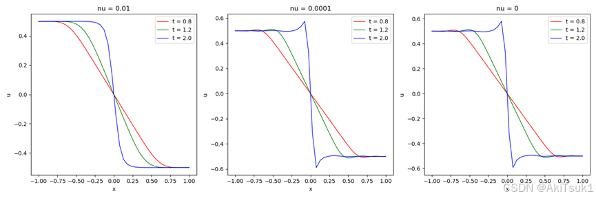 [计算流体力学][西北工业大学]Python代码实现MacCormark格式求解一维Burgers方程并绘制结果_采用maccormark格式求解如下一维burgers方程-CSDN博客