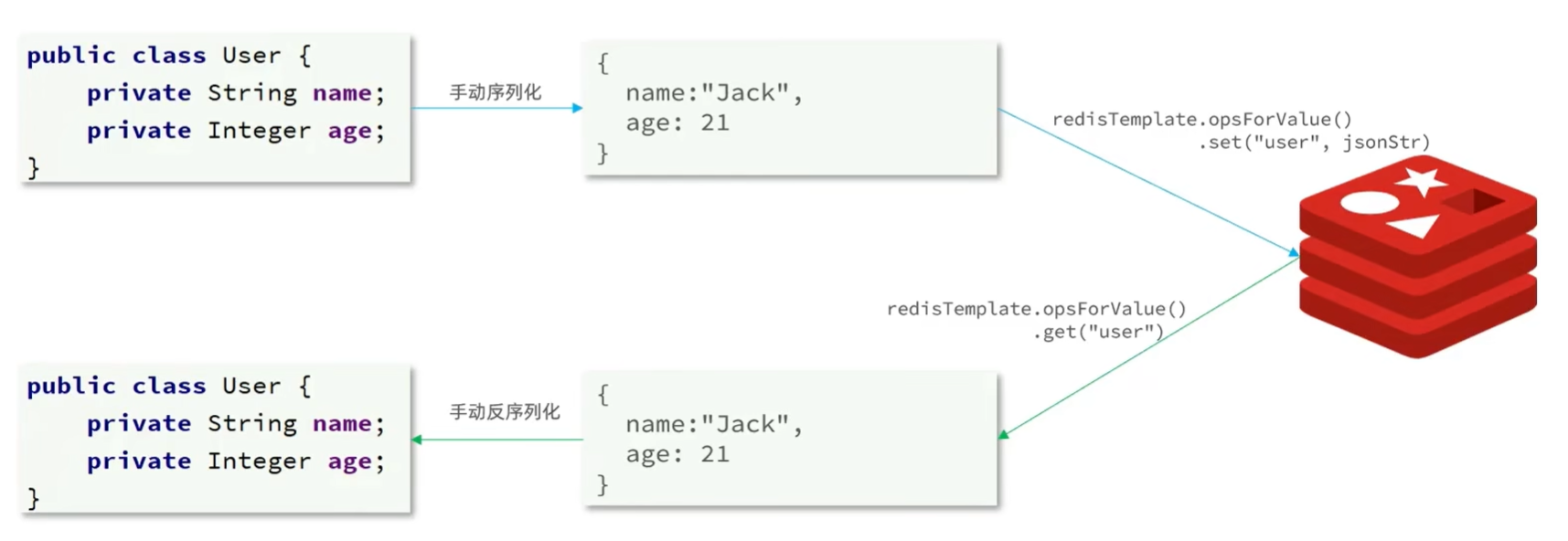 Redis的Java客户端以及SpringBoot整合Jedis、SpringDataRedis、RedisTemplate、StringRedisTemplate_redistemplate ...
