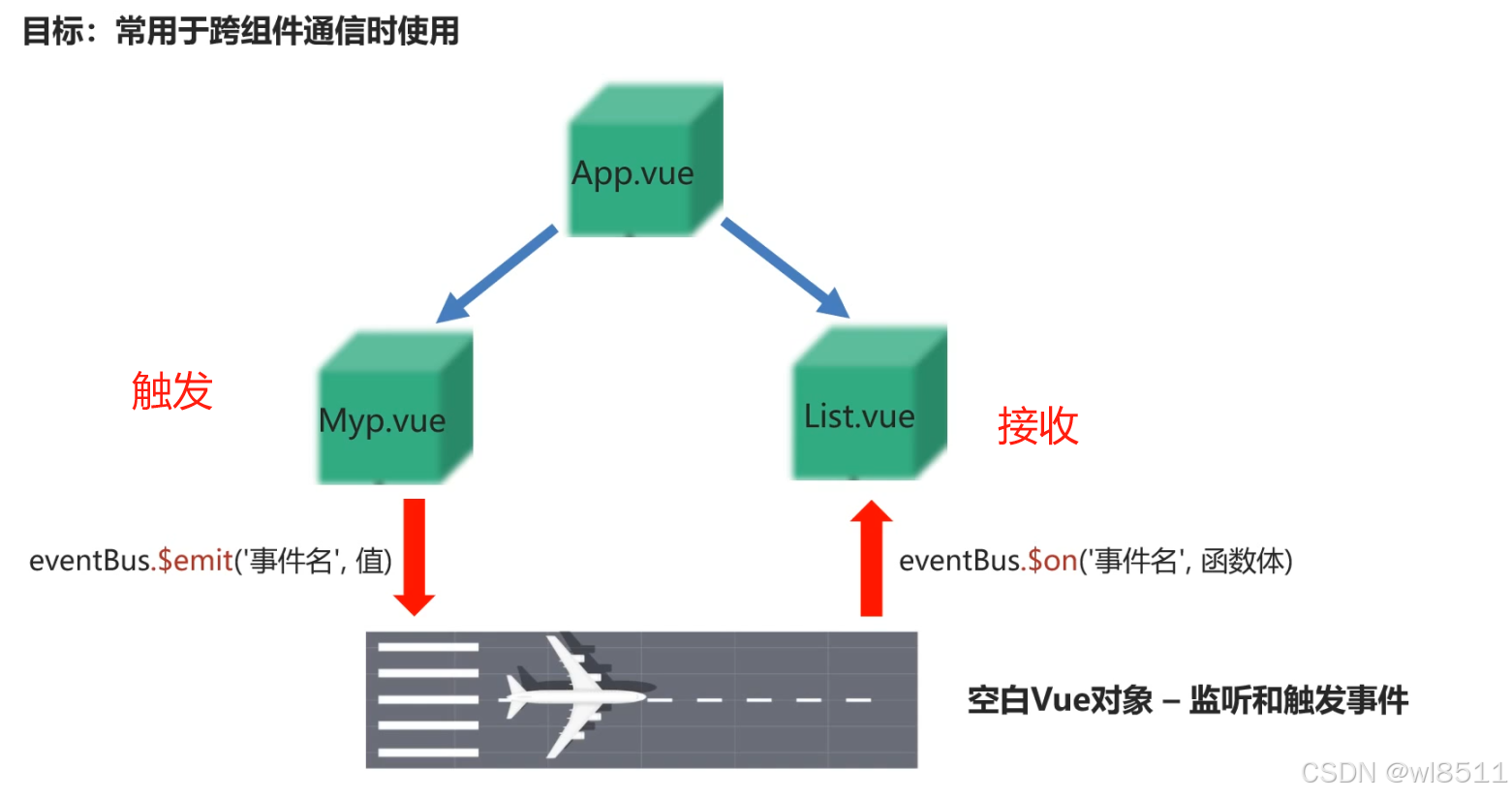 Vue 入门到实战 四_vue入门到实战-CSDN博客