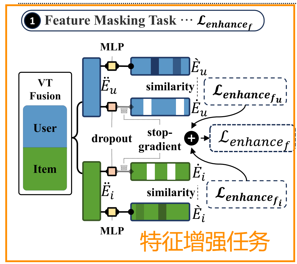 【AAAI‘2025】MENTOR: Multi-level Self-supervised Learning for Multimodal Recommendation_amazon的多模态 ...