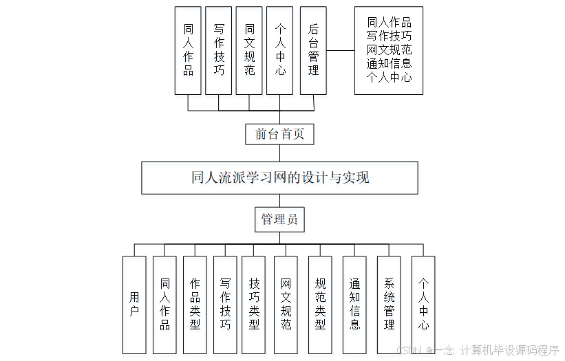 计算机毕业设计springboot同人流派学习网的设计与实现 基于spring Boot的同人小说学习交流平台的设计与实现 Spring